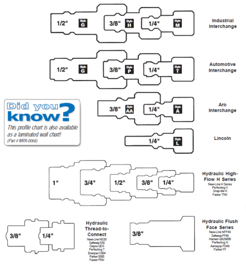 Identifying Air Hose Fittings - TCH Industries